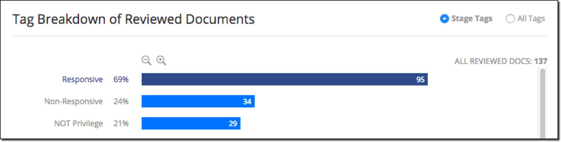 Metrics for review stages – DISCO