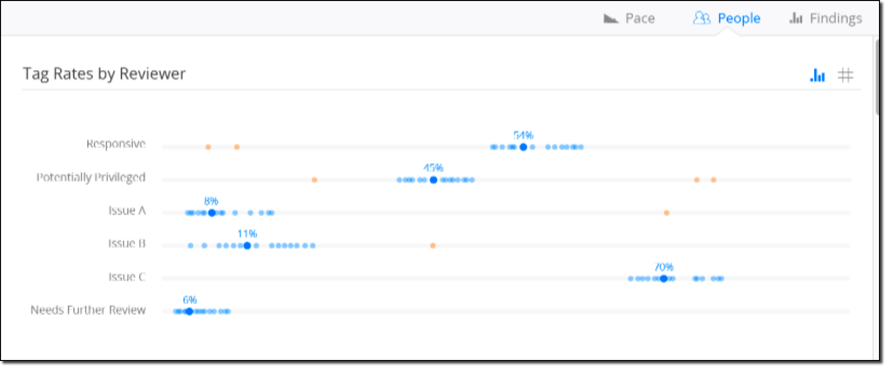 Metrics for review stages – DISCO