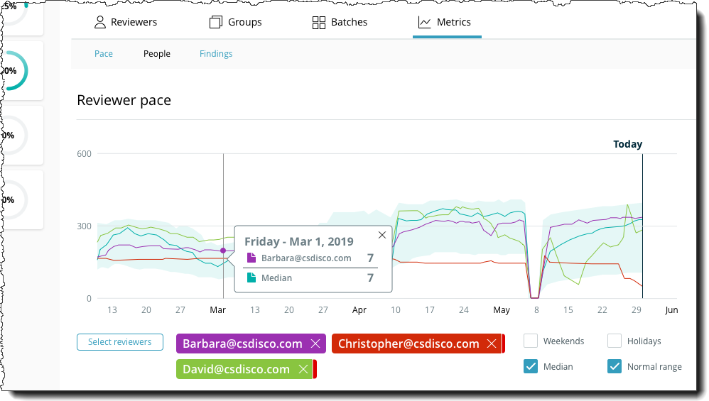 Metrics for review stages – DISCO
